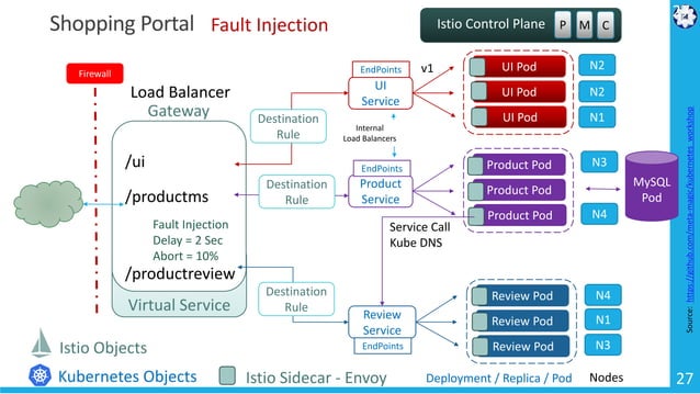 Microservices Containers Kubernetes Kafka Kanban Ppt