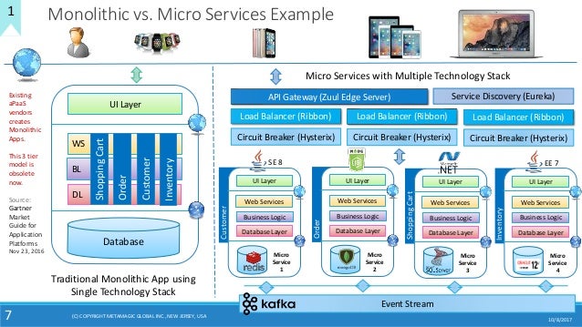 Micro services Architecture