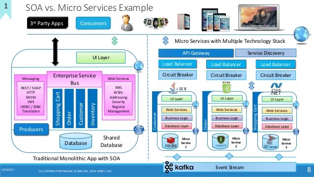 Micro services Architecture