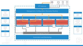 Liferay as a Microservice Platform | PDF
