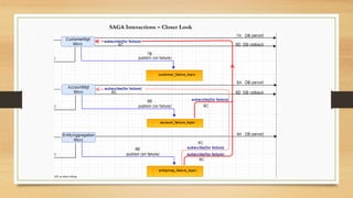 Microservices event-driven-saga | PPT