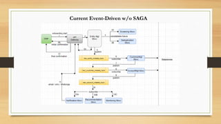 Microservices event-driven-saga | PPT