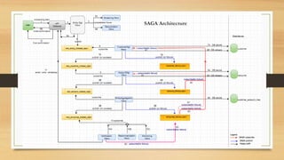 Microservices event-driven-saga | PPT