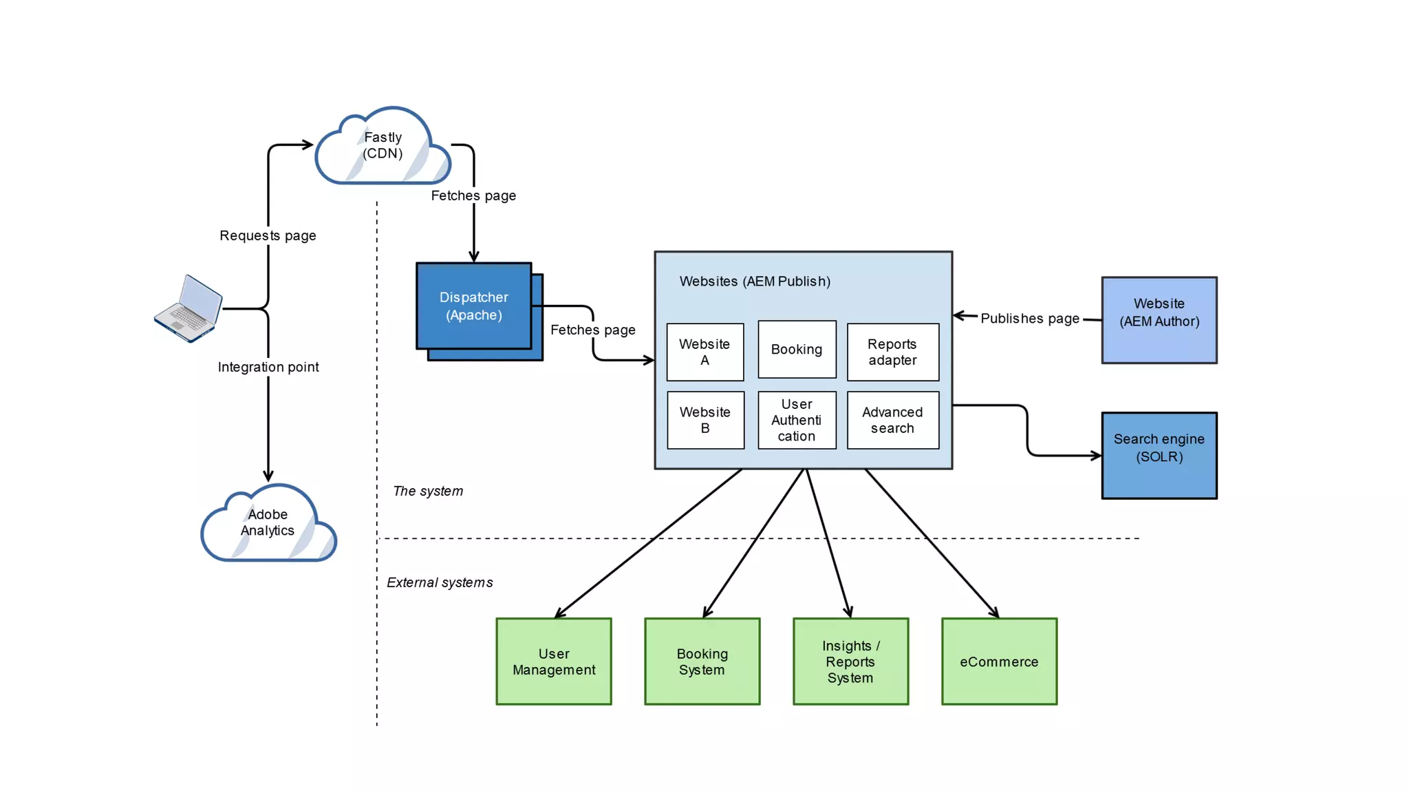 Microservices Architecture for AEM | PDF