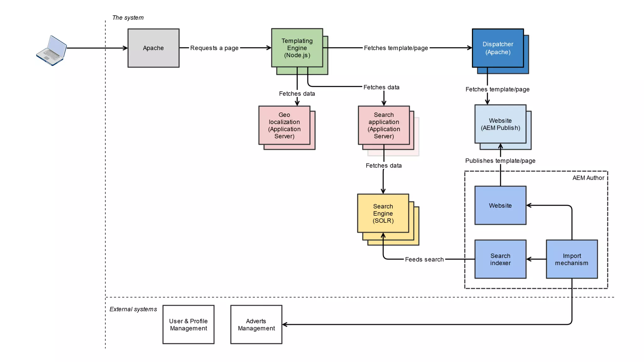 Microservices Architecture for AEM | PDF