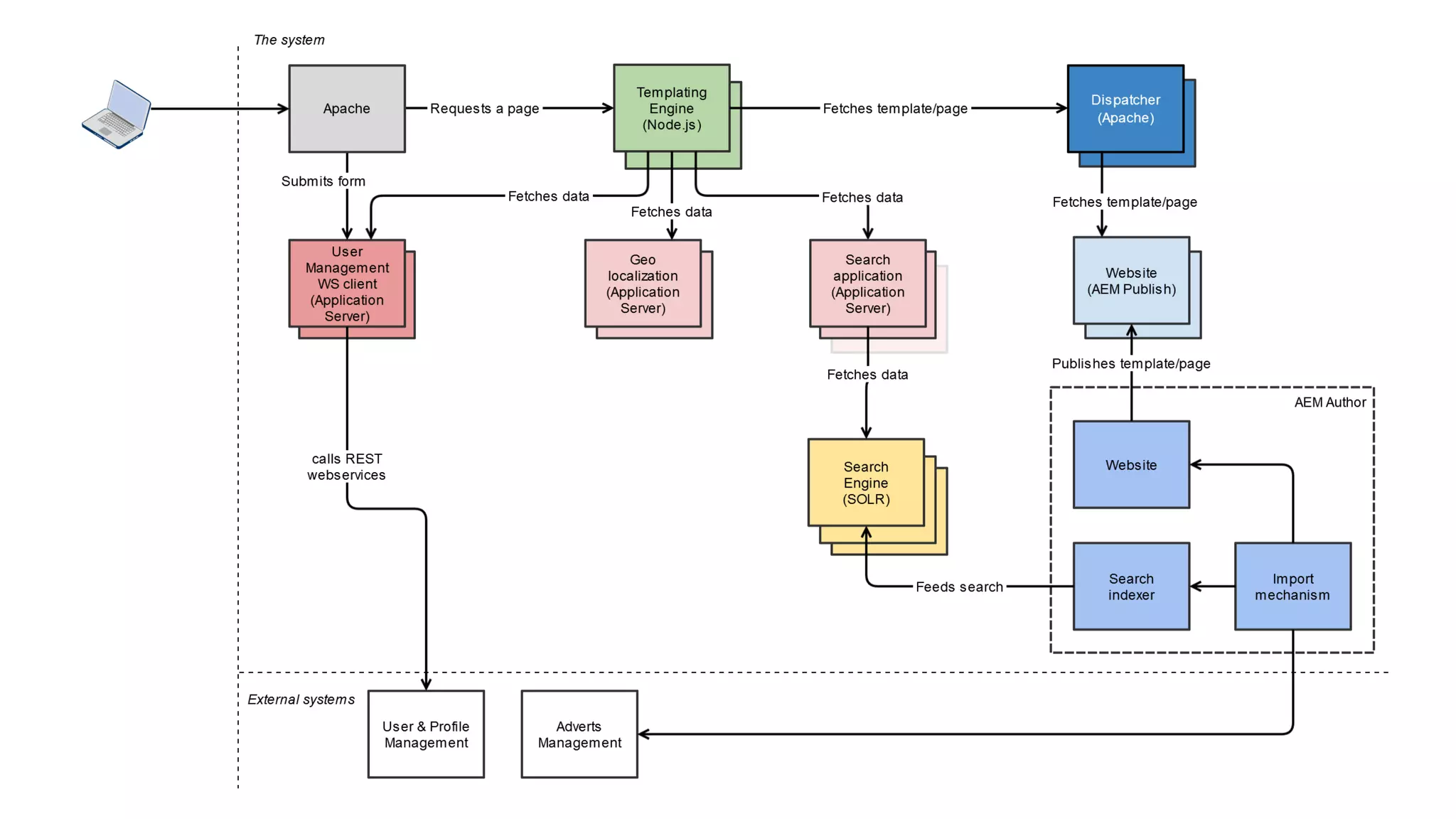 Microservices Architecture for AEM | PDF