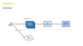Microservices Architecture for AEM | PDF
