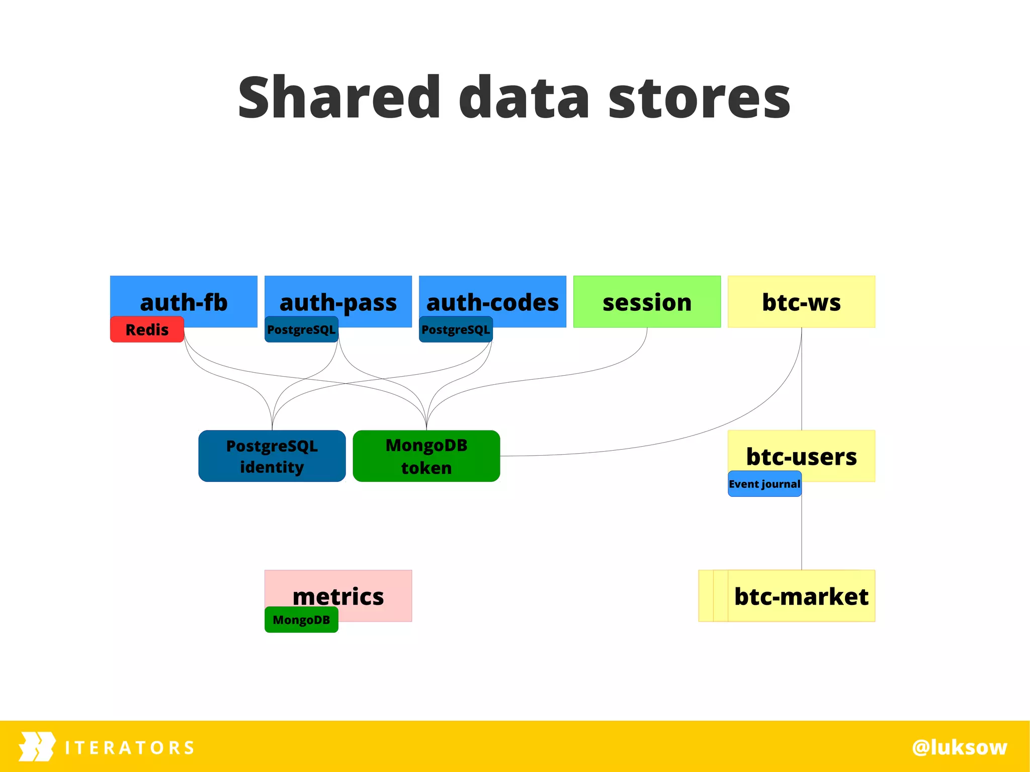 Microservices in Scala - theory & practice | PDF | Web Development | Internet