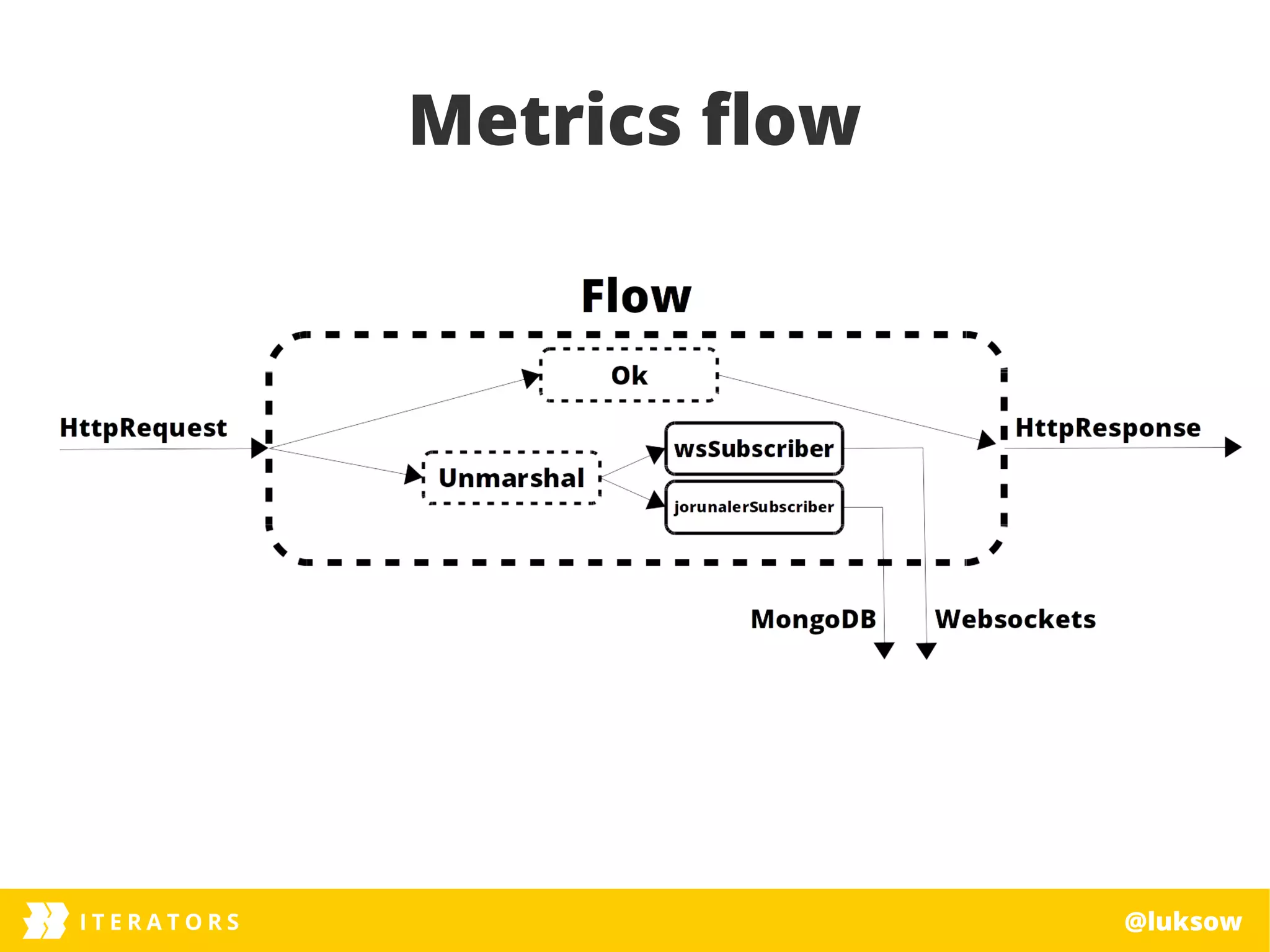 Microservices in Scala - theory & practice | PDF | Web Development | Internet