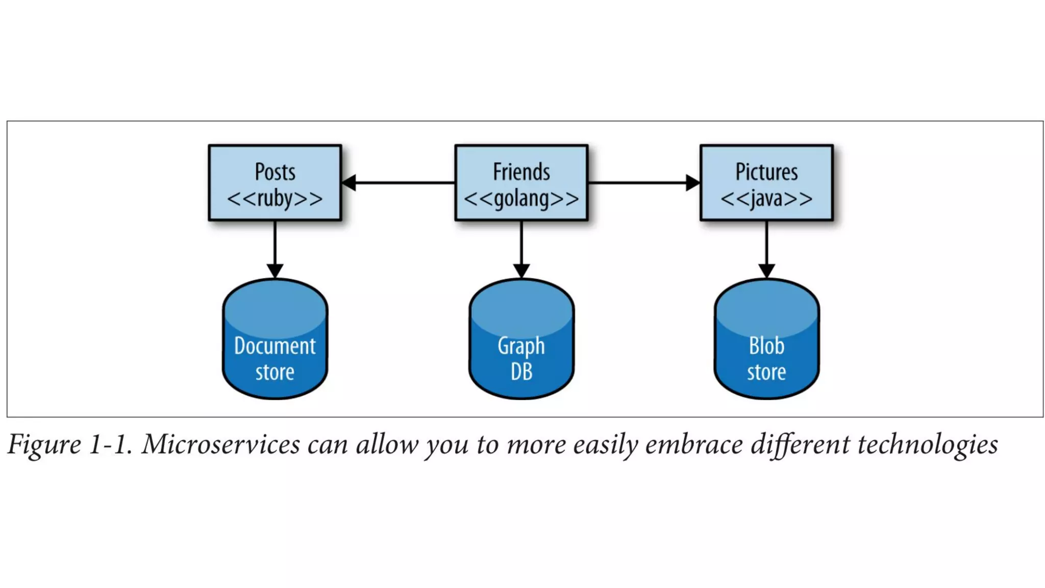 MicroServices: Advantages ans Disadvantages | PPT