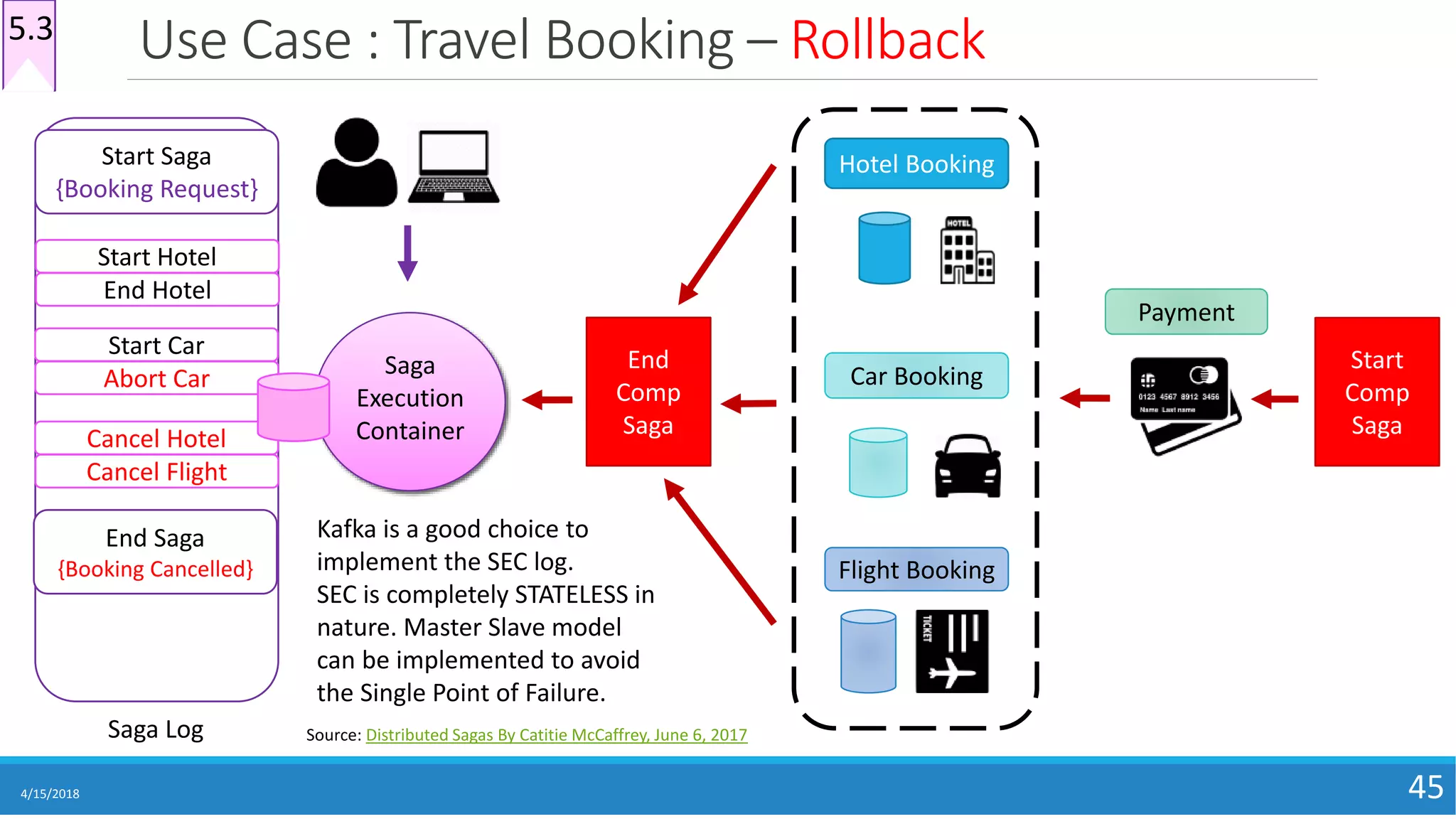Microservices Architecture Part 2 Event Sourcing and Saga | PPTX | Databases | Computer Software ...
