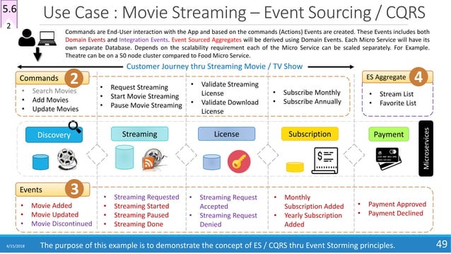 Microservices Architecture Part 2 Event Sourcing and Saga | PPTX | Databases | Computer Software ...