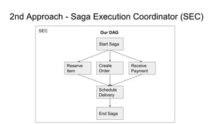 Microservices Coordination using Saga | PPT