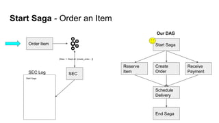 Microservices Coordination using Saga | PPT