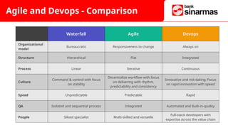 Microservices - Tech Stack Transformation Agile - Devops | PPTX