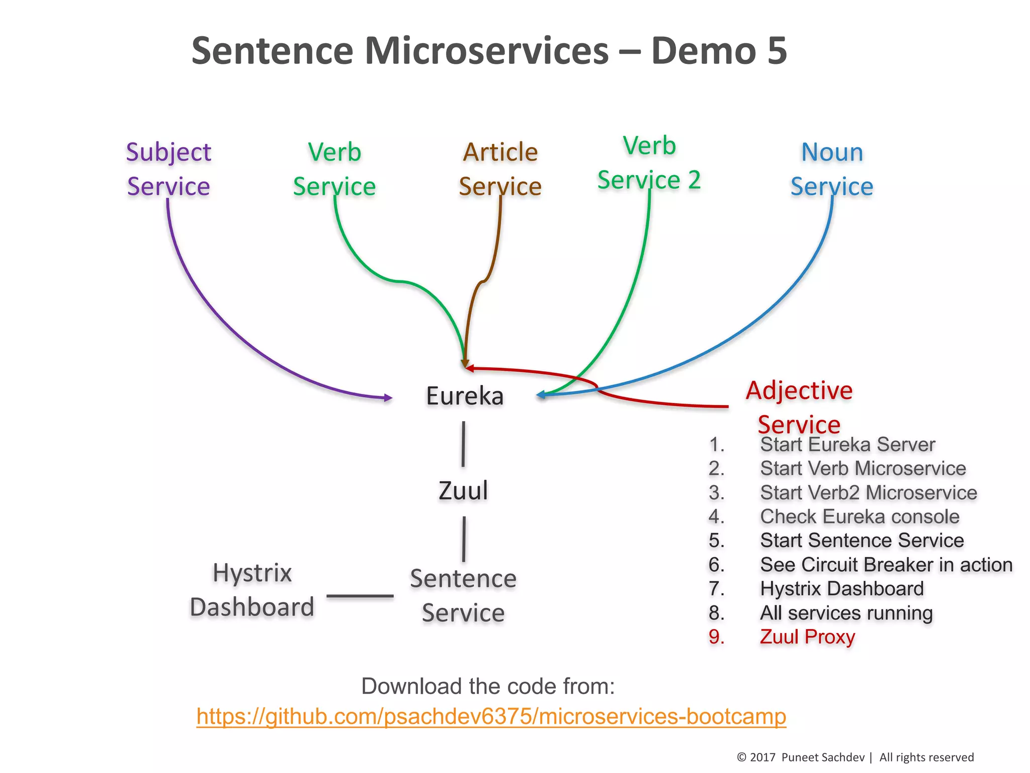 Microservices: The Netflix Way | PPT