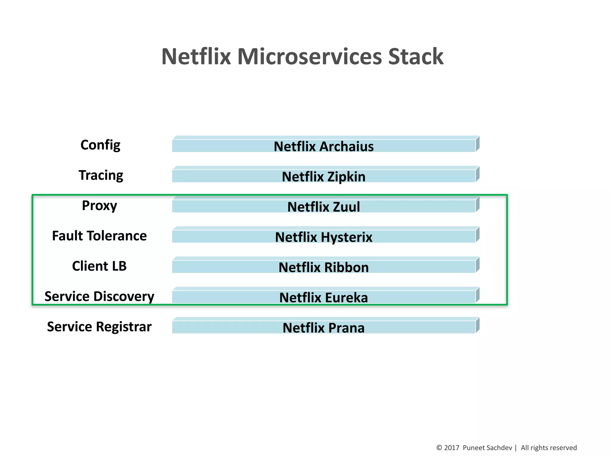 Microservices: The Netflix Way | PPT