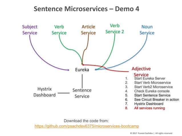 Microservices: The Netflix Way | PPT