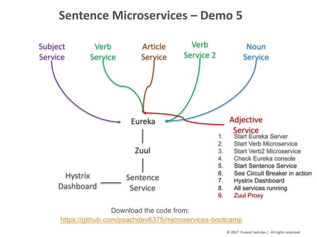 Microservices: The Netflix Way | PPT