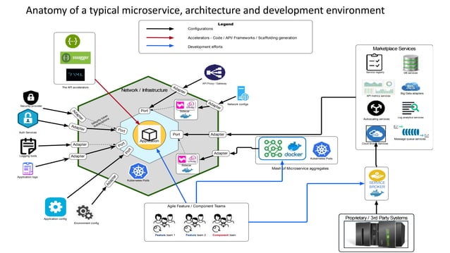 Microservices - why's and how's | PPT
