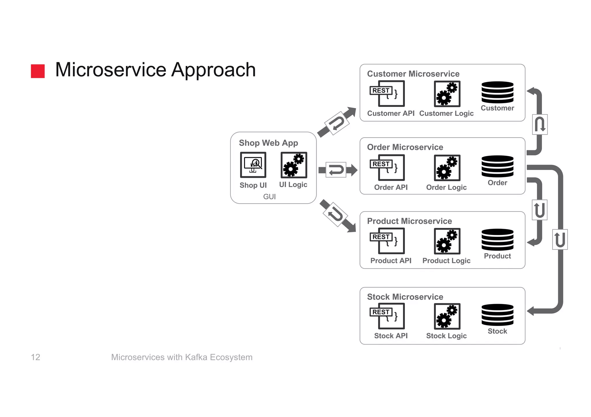 Microservices with Kafka Ecosystem | PDF | Cloud Computing | Internet