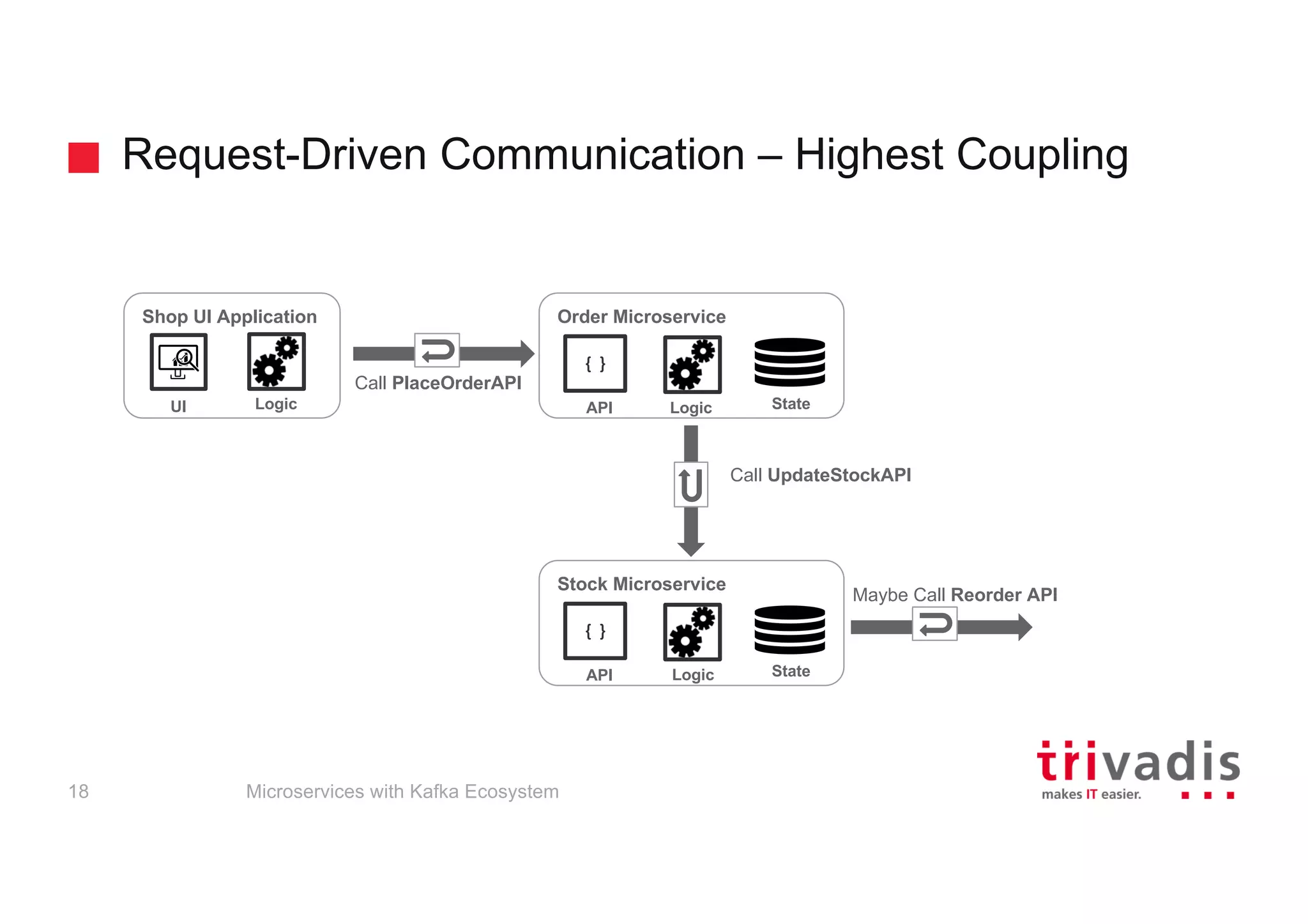Microservices with Kafka Ecosystem | PDF | Cloud Computing | Internet