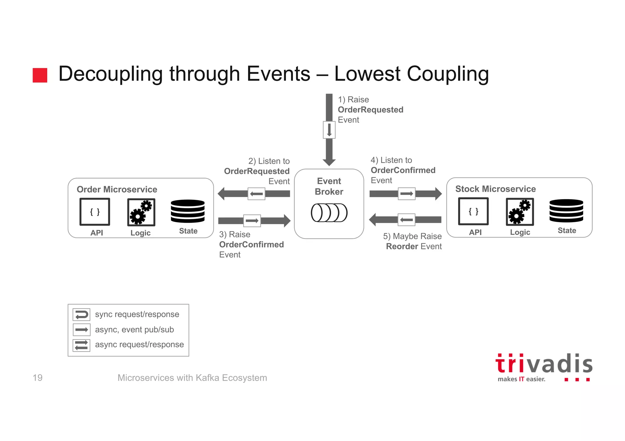 Microservices with Kafka Ecosystem | PDF | Cloud Computing | Internet