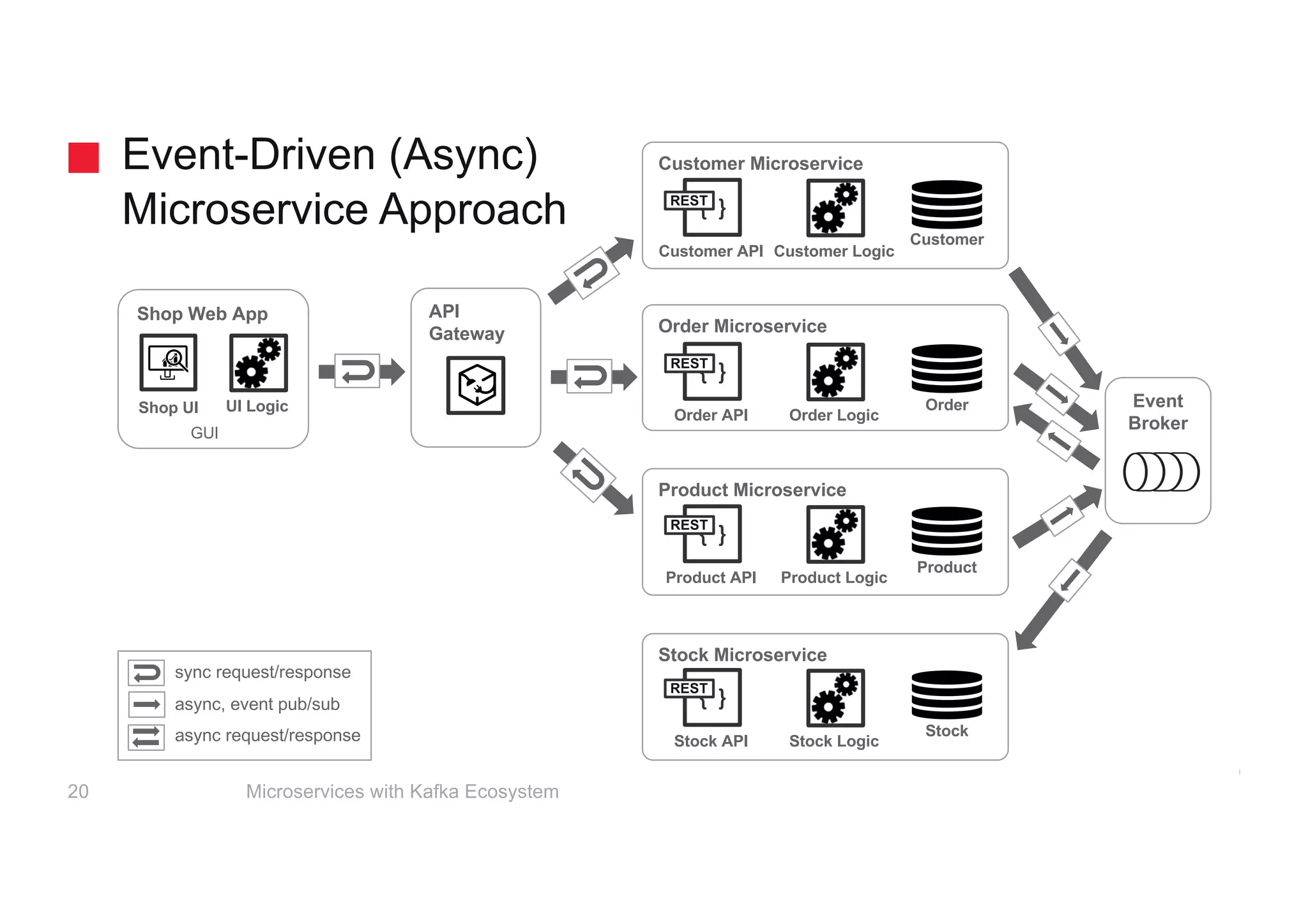 Microservices with Kafka Ecosystem | PDF | Cloud Computing | Internet