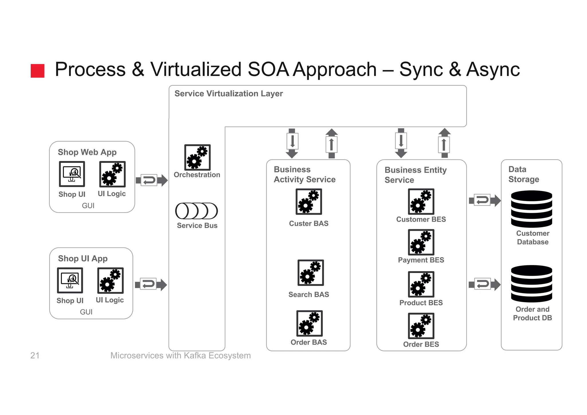 Microservices with Kafka Ecosystem | PDF | Cloud Computing | Internet