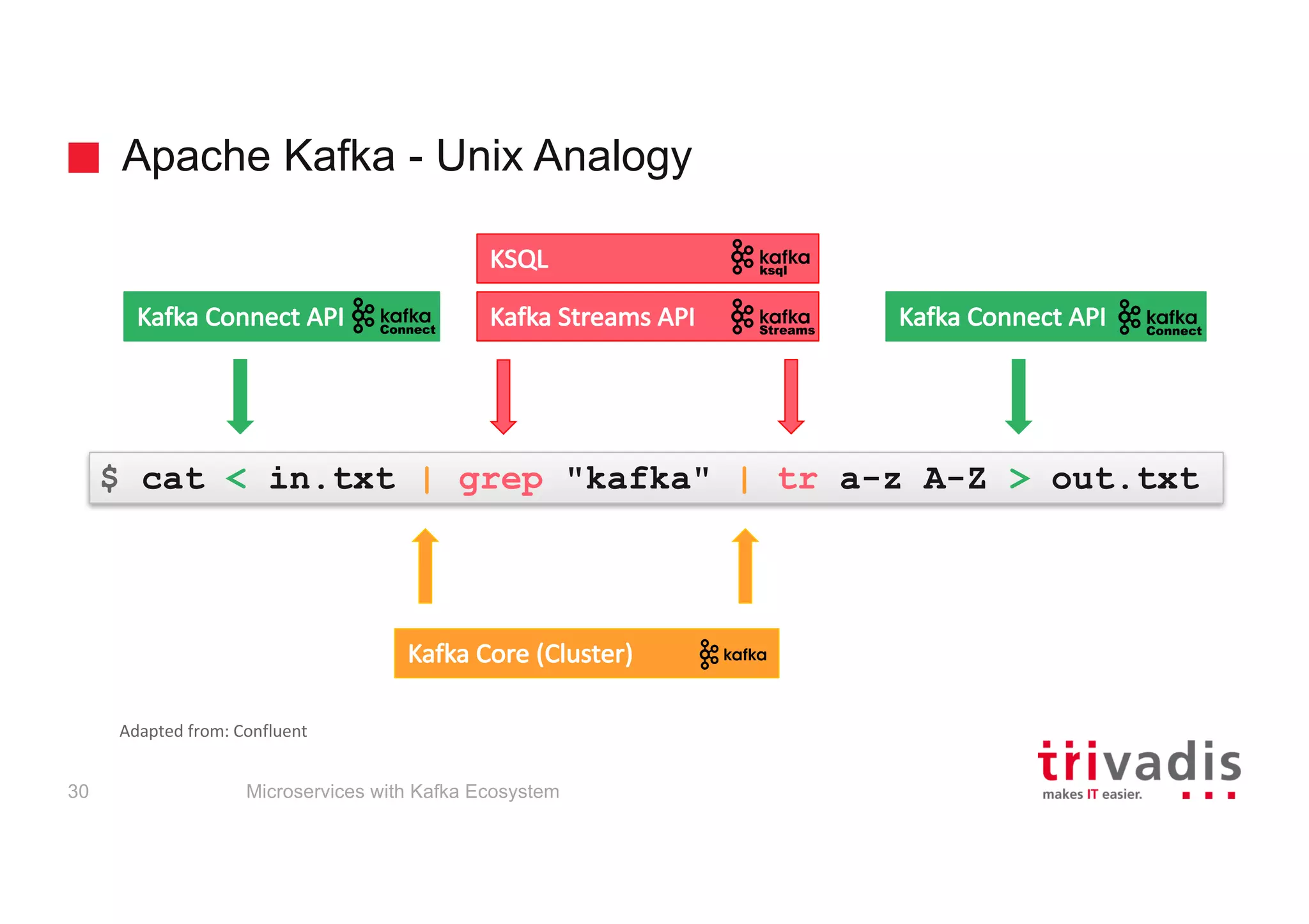Microservices with Kafka Ecosystem | PDF | Cloud Computing | Internet
