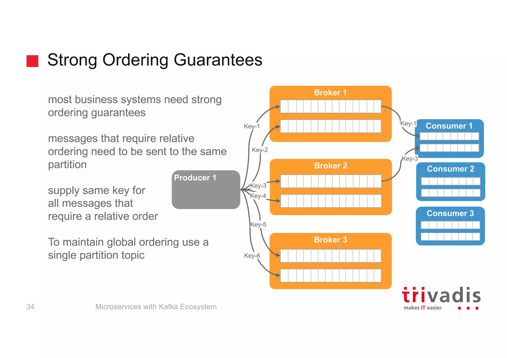 Microservices with Kafka Ecosystem | PDF | Cloud Computing | Internet