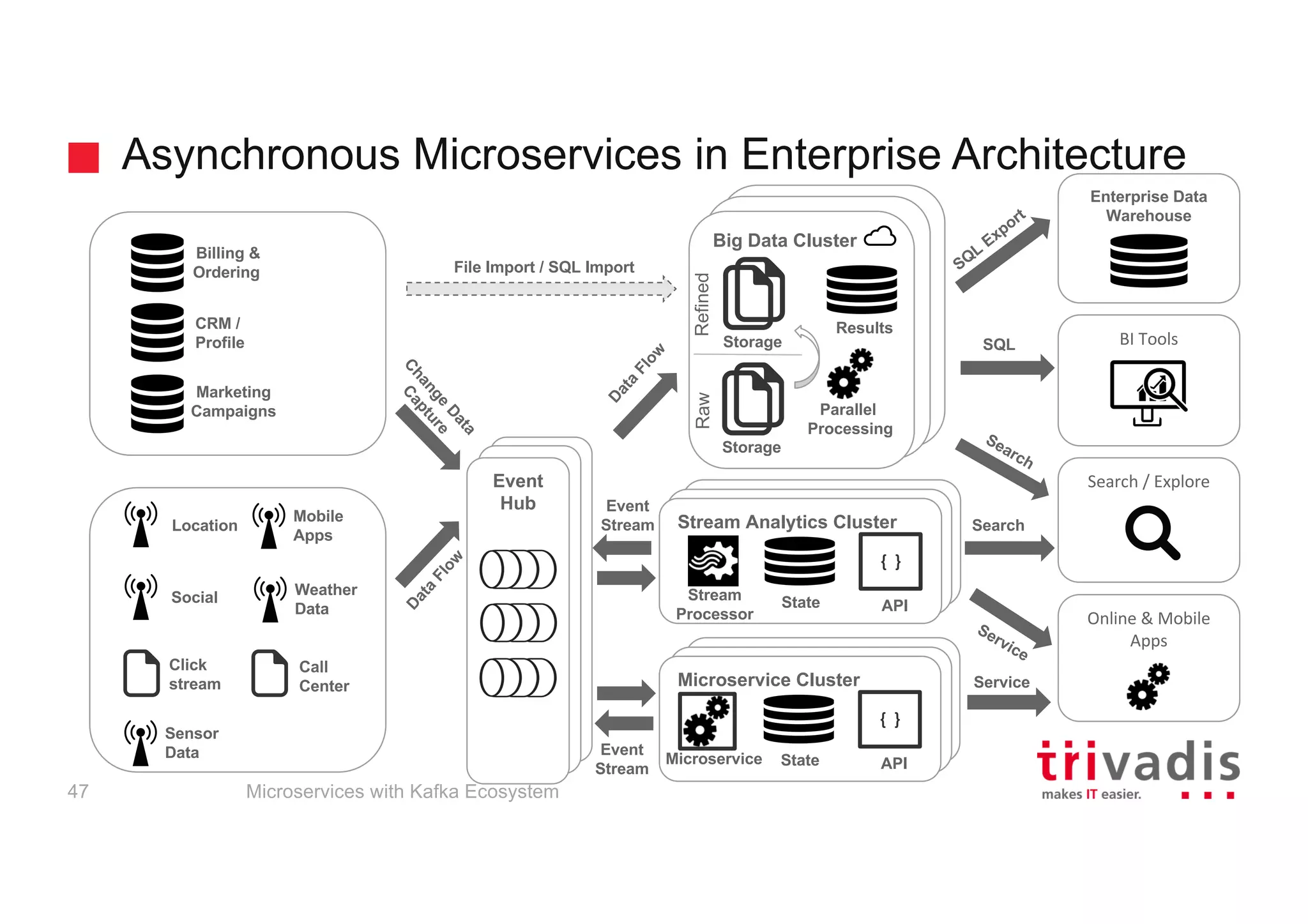 Microservices with Kafka Ecosystem | PDF | Cloud Computing | Internet