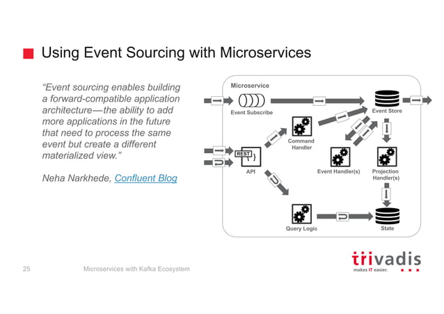 Microservices with Kafka Ecosystem | PPT