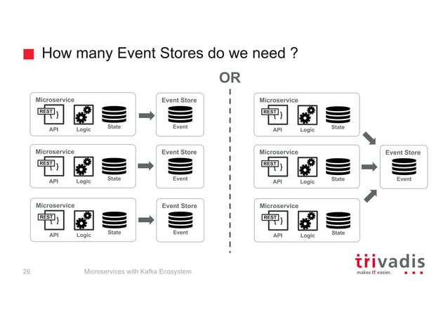 Microservices with Kafka Ecosystem | PPT