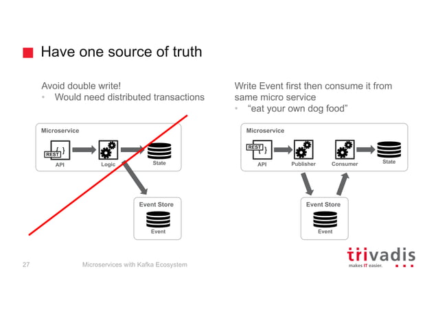 Microservices with Kafka Ecosystem | PPT