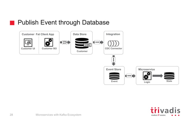 Microservices with Kafka Ecosystem | PPT