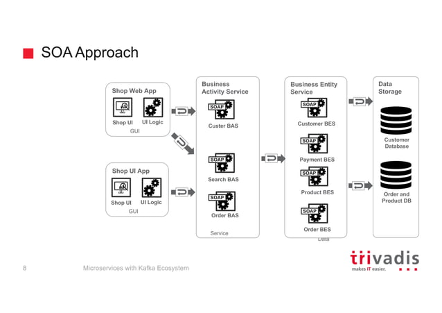 Microservices with Kafka Ecosystem | PPT