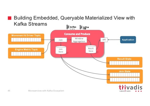 Microservices with Kafka Ecosystem