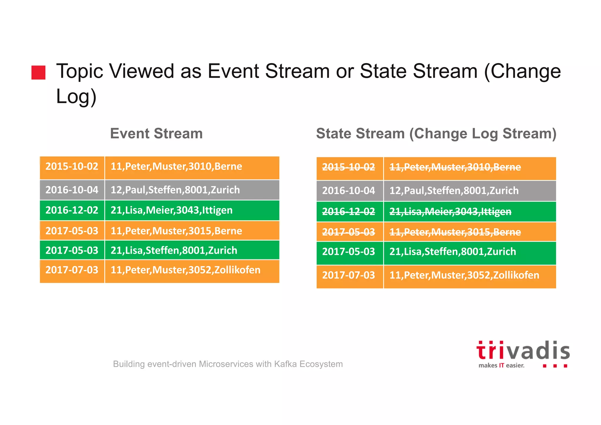 Building event-driven Microservices with Kafka Ecosystem | PDF