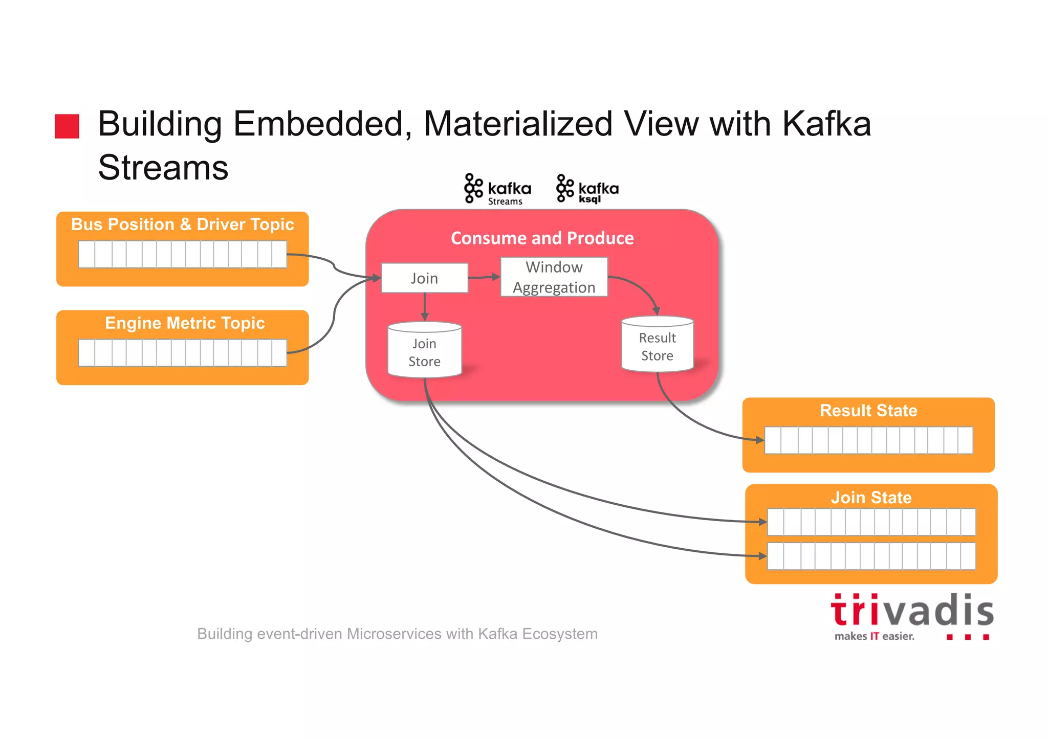 Building event-driven Microservices with Kafka Ecosystem | PDF
