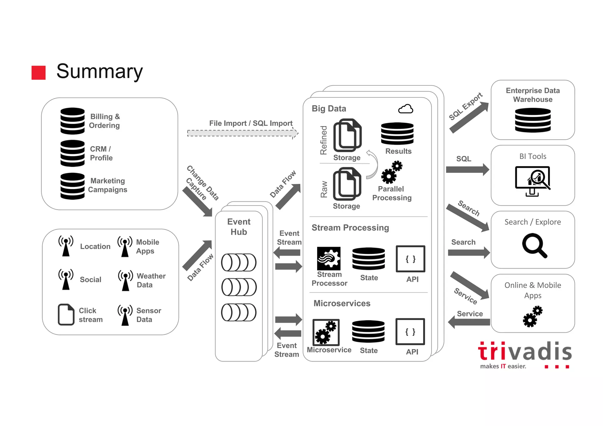 Building event-driven Microservices with Kafka Ecosystem | PDF