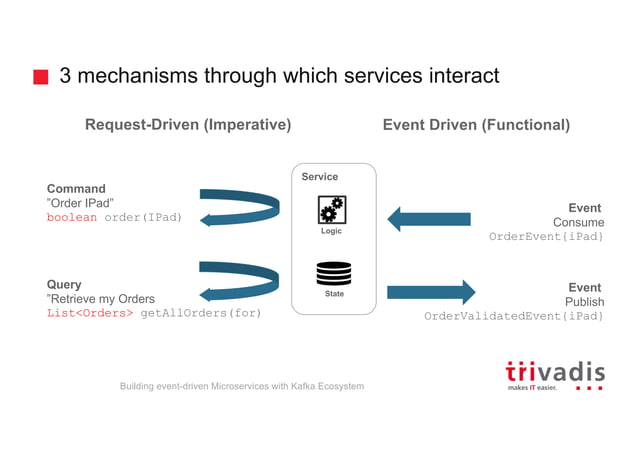 Building event-driven Microservices with Kafka Ecosystem | PDF