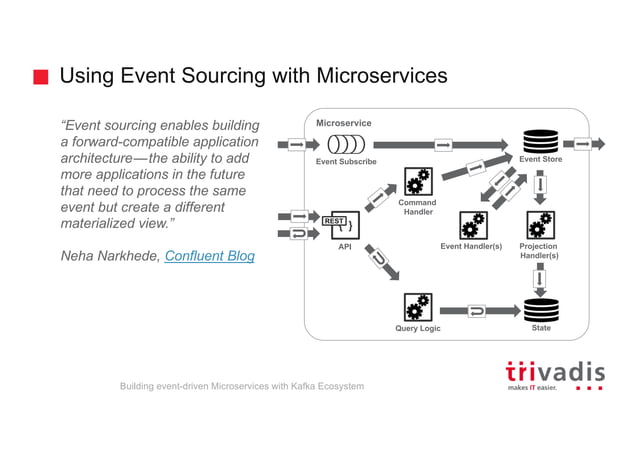 Building event-driven Microservices with Kafka Ecosystem | PDF