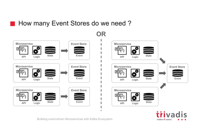 Building event-driven Microservices with Kafka Ecosystem | PPT