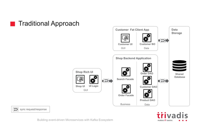 Building event-driven Microservices with Kafka Ecosystem | PDF