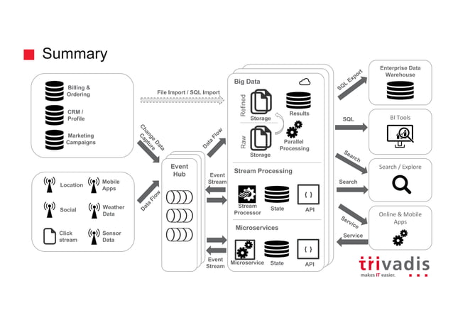 Building Event-Driven (Micro)Services with Apache Kafka | PPT