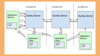 Microservices Architecture | PPT