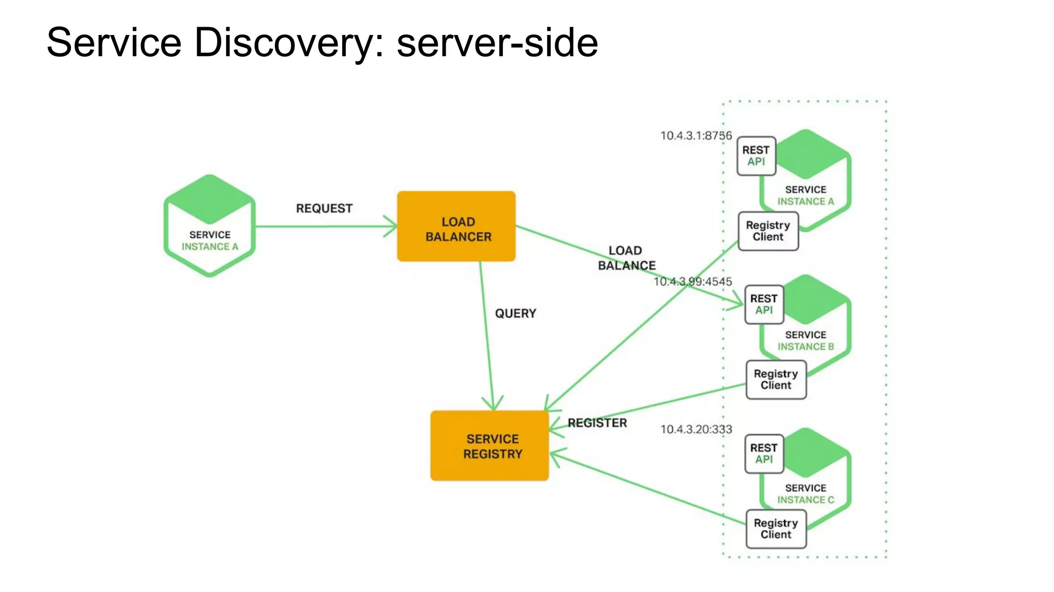 Introduction to Microservices | PPT | Free Download