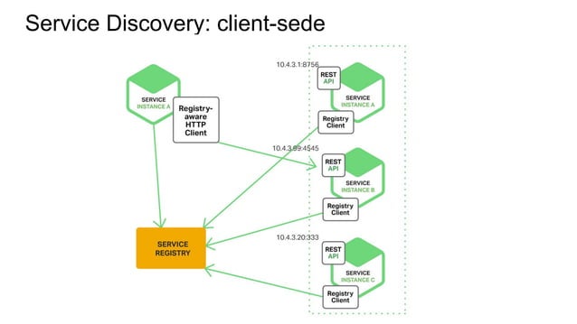 Introduction to Microservices | PPT | Free Download