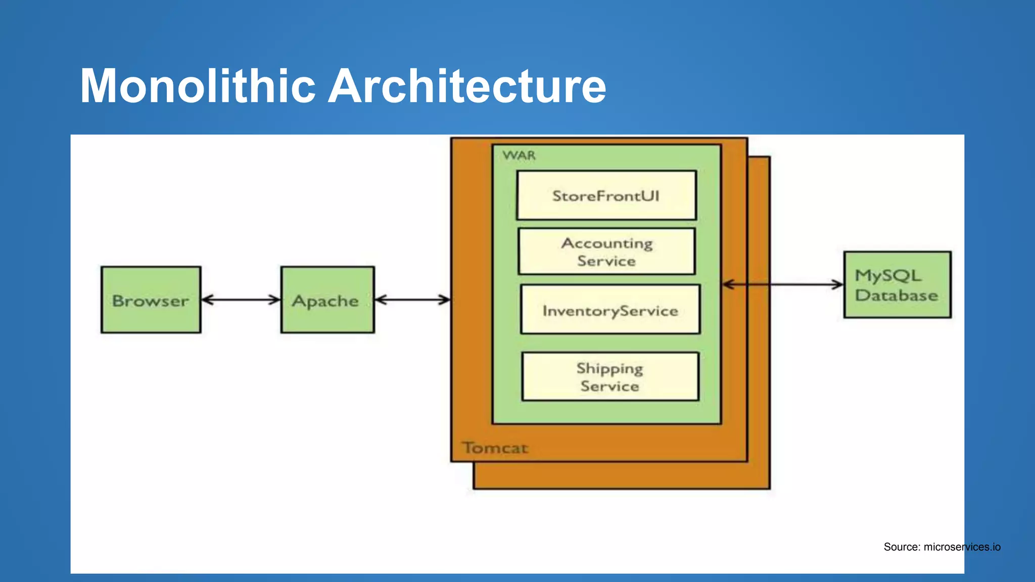 Microservices-101 | PPTX